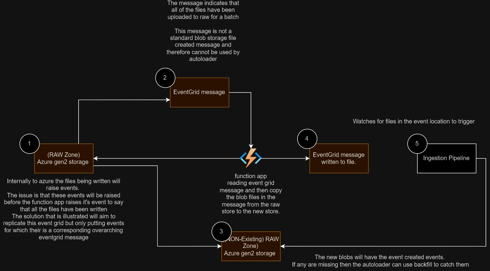 Autoloader Configuration For Multiple Tables From Databricks